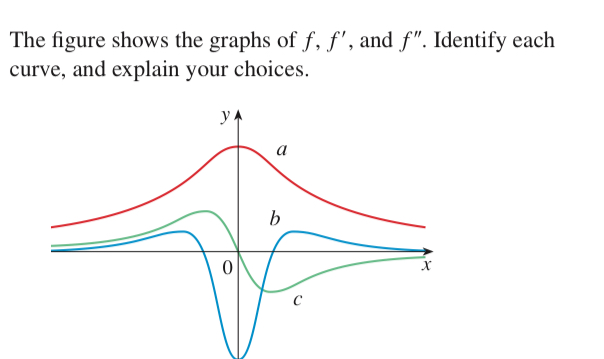 Solved The figure shows the graphs of f,f', ﻿and f''. | Chegg.com