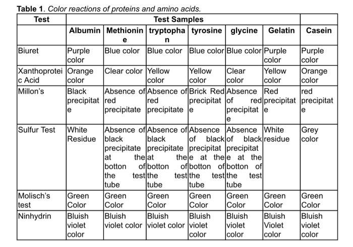Solved Table 1. Color reactions of proteins and amino acids. | Chegg.com