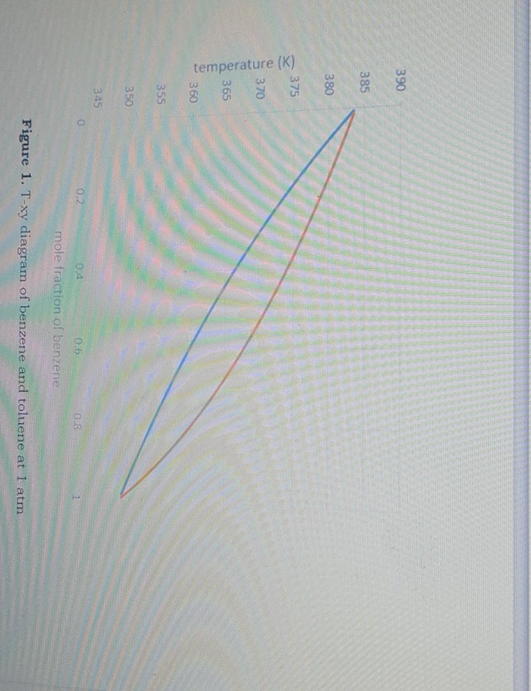 Solved For the following T-xy diagram at a constant pressure | Chegg.com