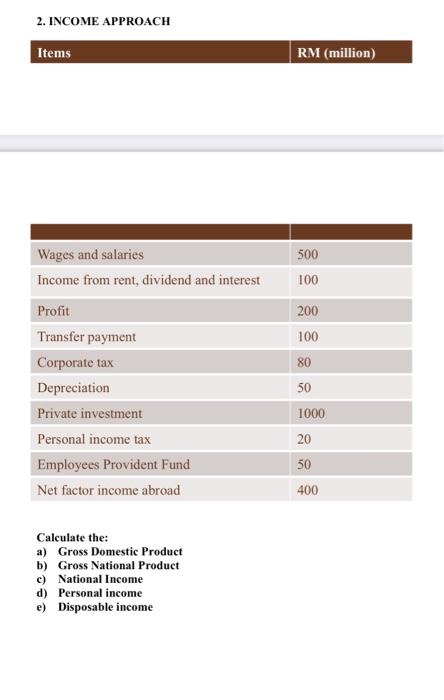 Solved 2. INCOME APPROACH Items RM (million) 500 100 Wages | Chegg.com