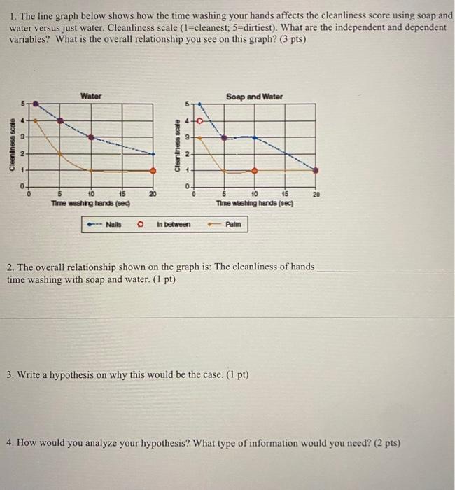 Solved 1. The line graph below shows how the time washing | Chegg.com
