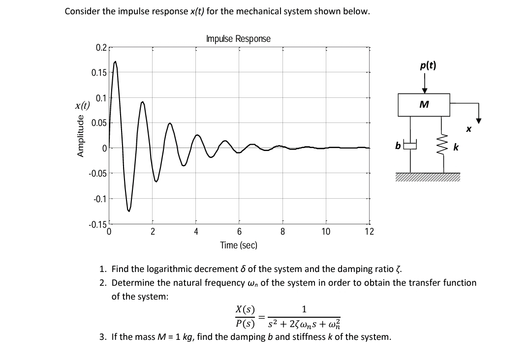 Solved by an EXPERT Consider the impulse response x(t) ﻿for the | Chegg.com
