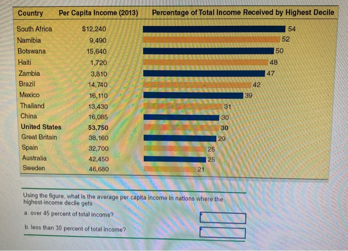 Solved Country Per Capita Income (2013) Percentage of Total | Chegg.com