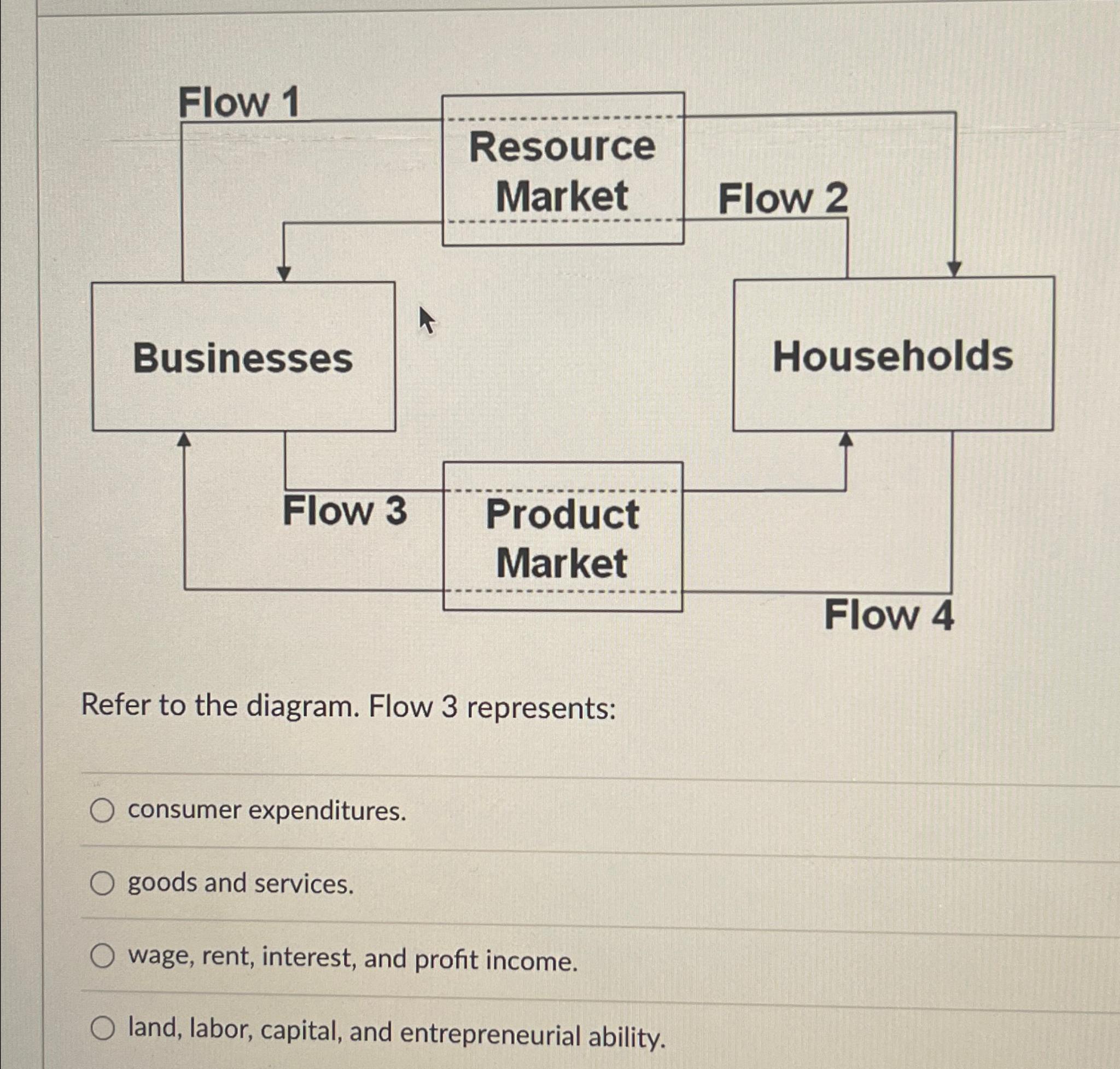 Solved Refer to the diagram. Flow 3 ﻿represents:consumer | Chegg.com