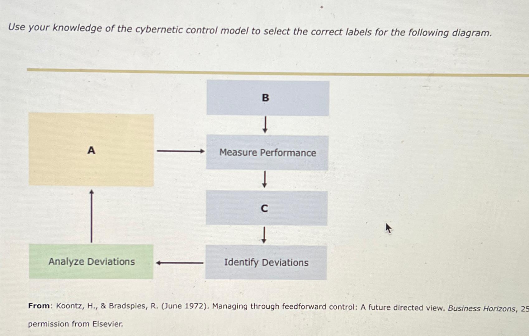 Solved Use your knowledge of the cybernetic control model to | Chegg.com