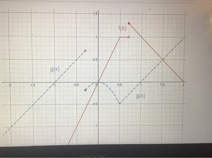 Solved The following is a graph of two functions: f(x) (in | Chegg.com