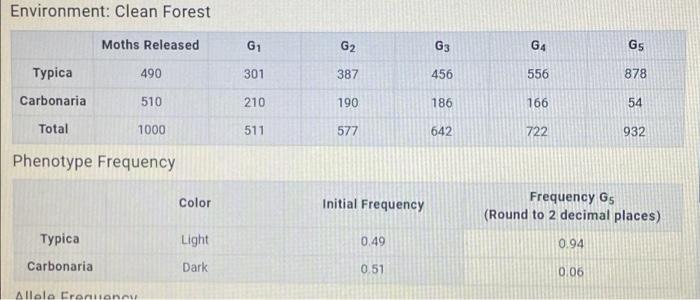 Solved Calculate allele frequencies in the 5th generation. | Chegg.com