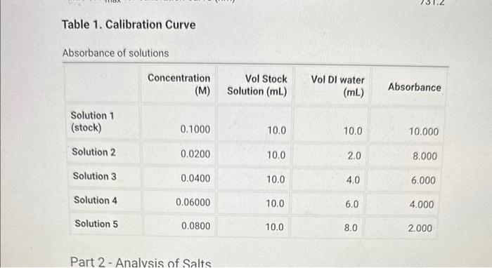 Table 4. Salt Solutions Calculations Table view List | Chegg.com