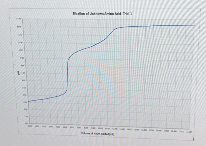 Solved Please help me interpret the curve and find the | Chegg.com