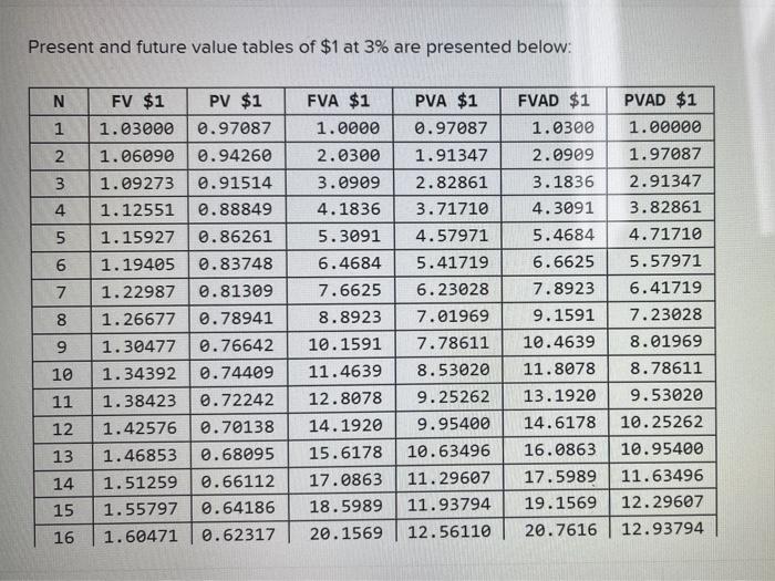 Solved Present and future value tables of $1 at 3% are | Chegg.com