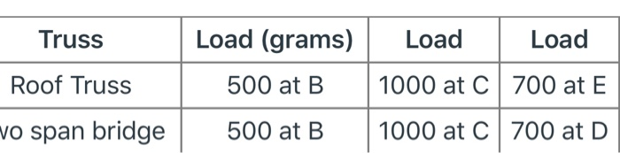 Solved Write a MatLab program that will accept the loads in | Chegg.com