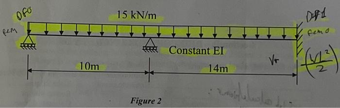 Solved 2. A continuous two span beam is shown in Figure 2 . | Chegg.com