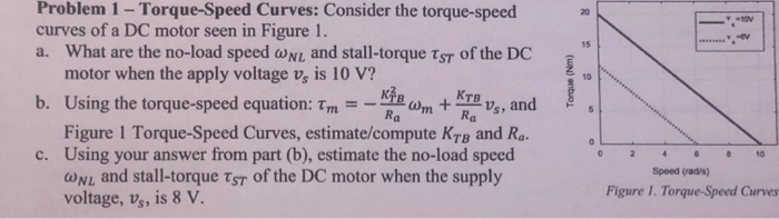 Solved Problem 1 - Torque-Speed Curves: Consider the | Chegg.com