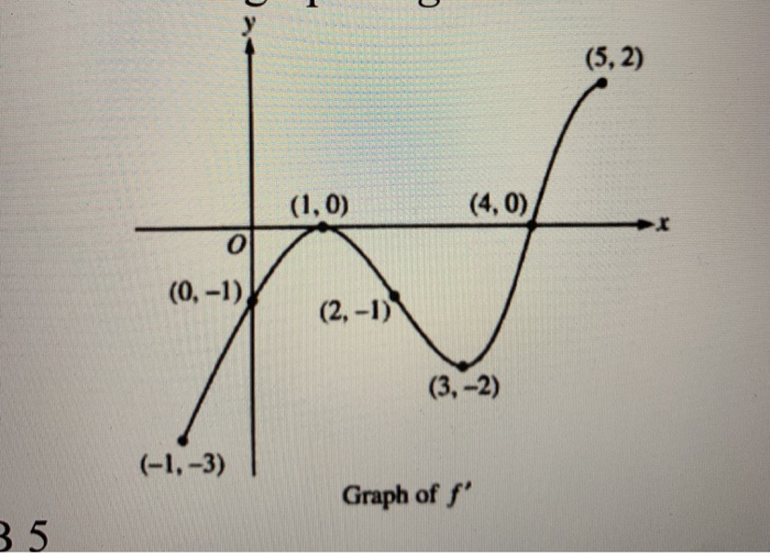 Solved 2004 AB 4 (Form B) 4. The figure below shows the | Chegg.com
