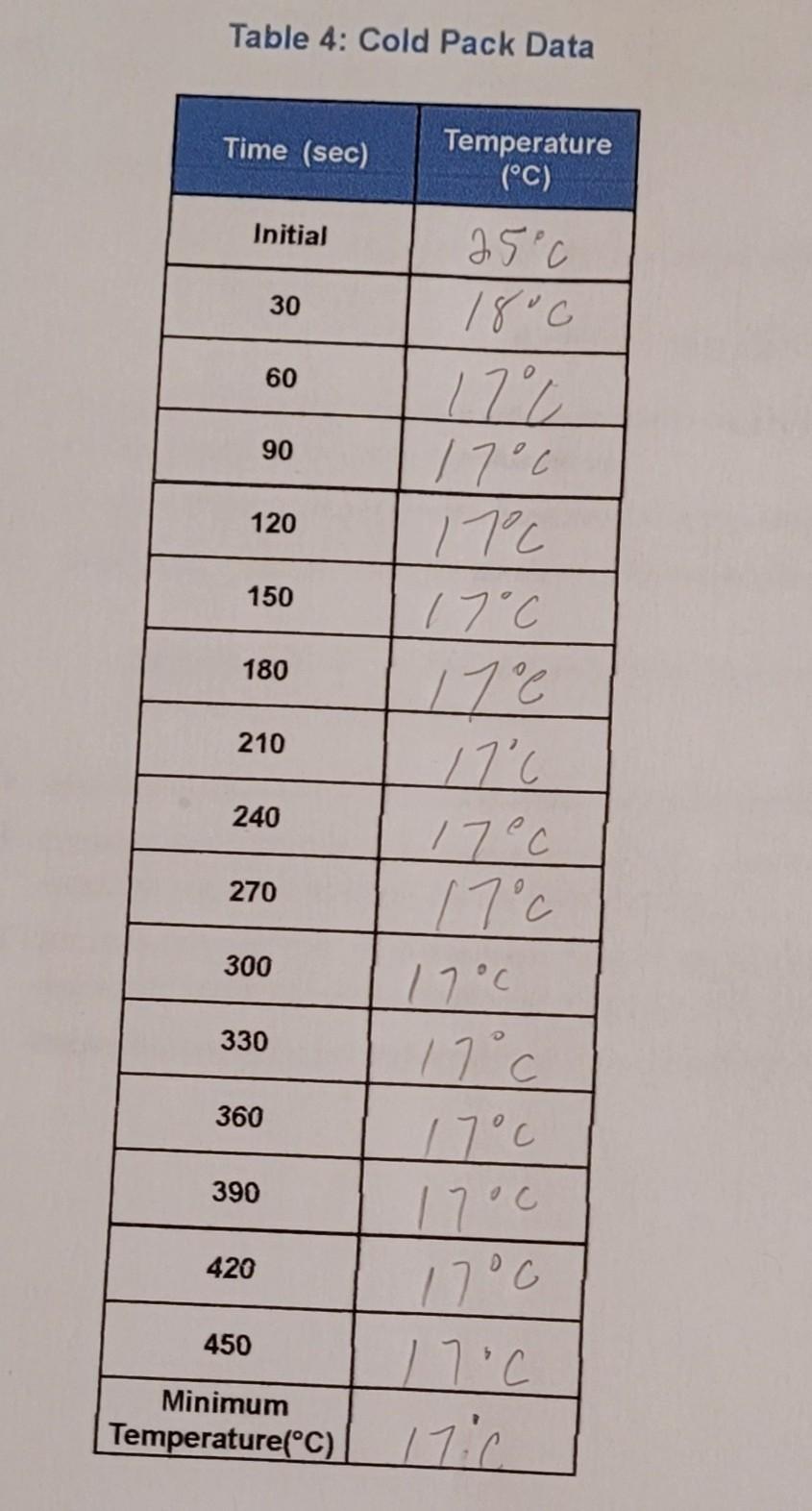 Solved In Experiment 2: Cold Packs vs. Hand Warmers, | Chegg.com