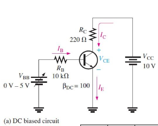 Solved Ic Rc 220 12 IB w RB 10 k12 CE VCC 10 V VBB * OV-5V | Chegg.com