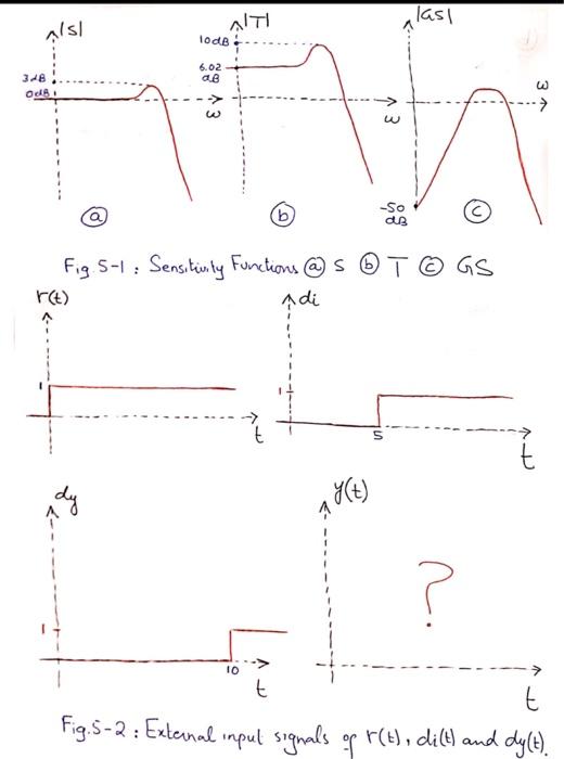 The closed-loop sensitivity functions are given on | Chegg.com