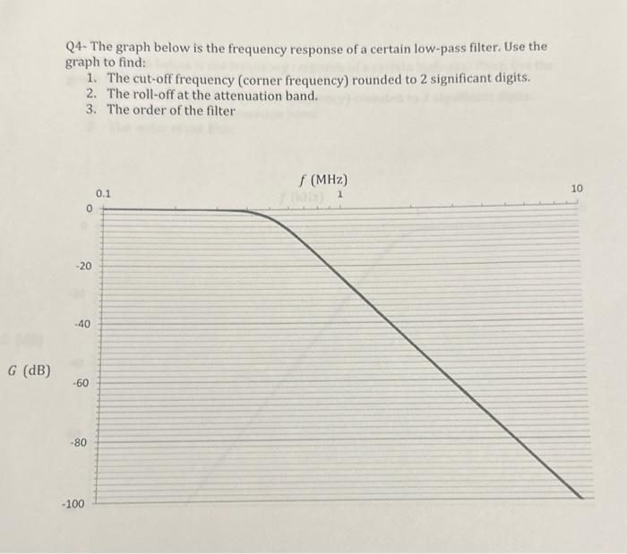Solved Q4- The graph below is the frequency response of a | Chegg.com