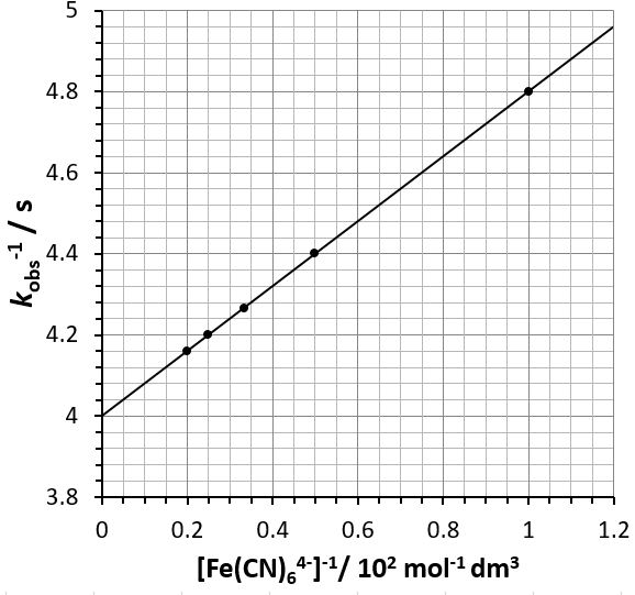 The reduction of Co(NH3)63+ ﻿with Fe(CN)64– ﻿proceeds | Chegg.com