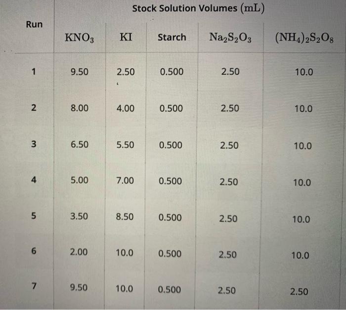 Stock Solution Volumes (mL)EXPERIMENTAL DATA STOCK | Chegg.com Stock Solution Volumes (mL)EXPERIMENTAL DATA STOCK | Chegg.com