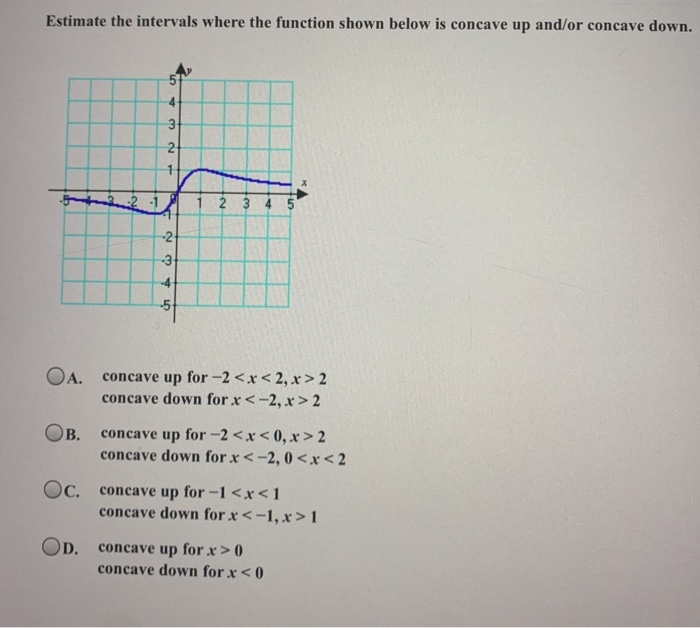 Solved Estimate the intervals where the function shown below | Chegg.com