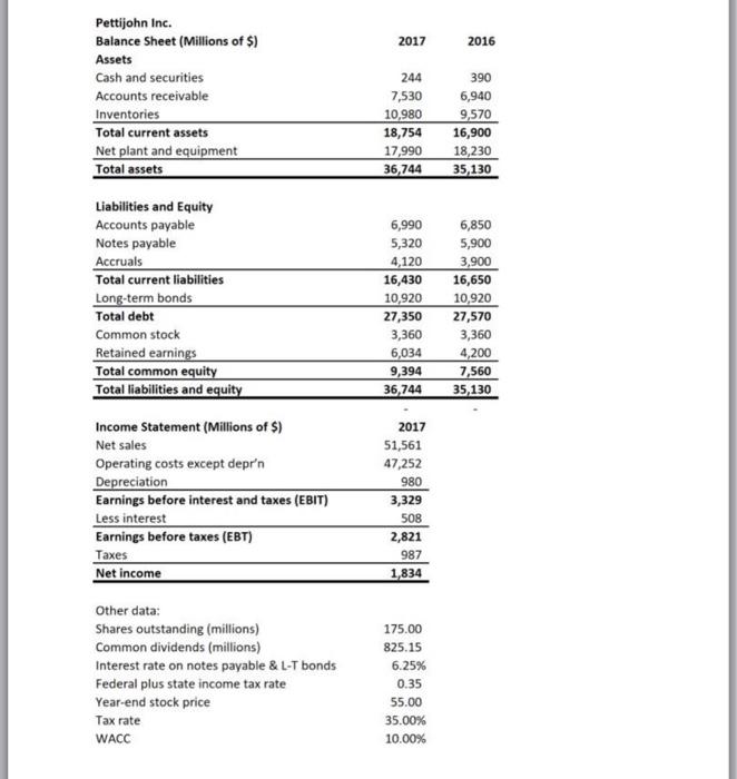 Solved Pettijohn Inc. Balance Sheet (Millions of \$) 2017 | Chegg.com