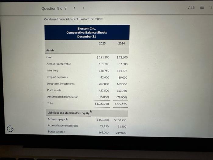 Solved Condensed financial data of Blossom Inc. | Chegg.com