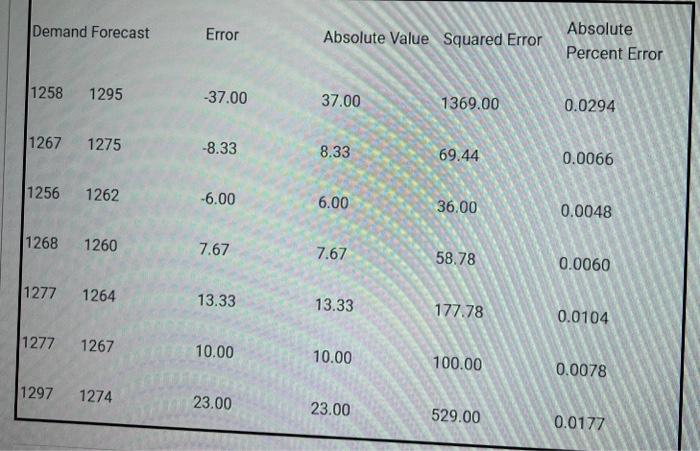 Solved Given the above forecast and demand information in | Chegg.com