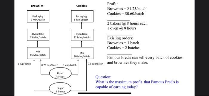 Solved Brownies Cookies Profit: Brownies = $1.25/batch | Chegg.com