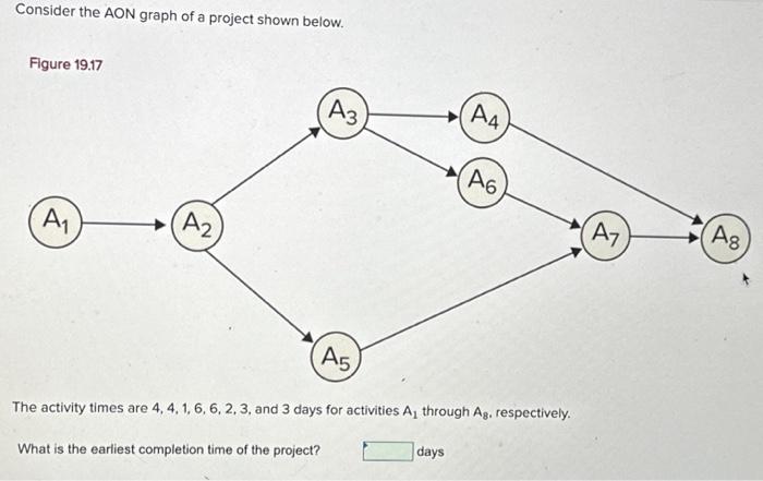 Solved Consider the AON graph of a project shown below. | Chegg.com