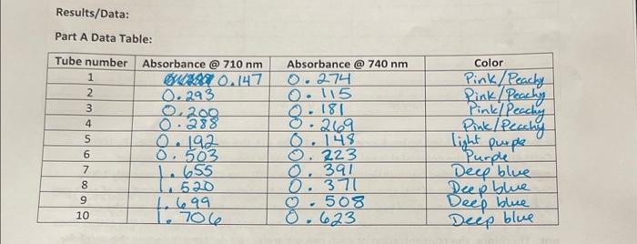 Solved Results/Data: Part A Data Table: Color Absorbance @ | Chegg.com