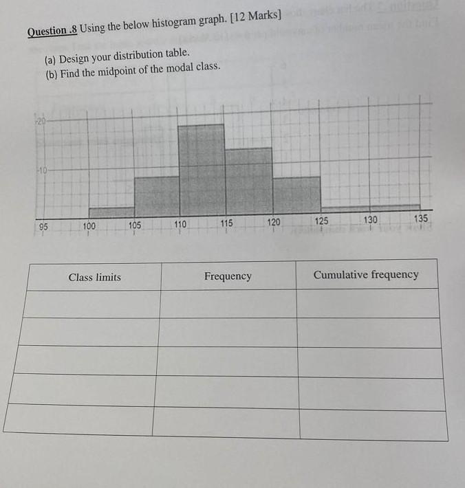 Solved Question 8 Using the below histogram graph. [12 | Chegg.com
