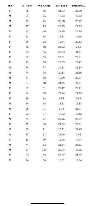 Solved The “Freshman 15” refers to the urban legend that is | Chegg.com