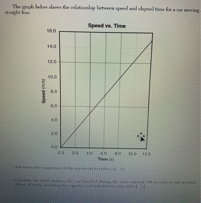 Solved The graph below shows the relationship between speed | Chegg.com