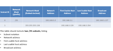 Solved This table should include two /25 ﻿subnets, | Chegg.com