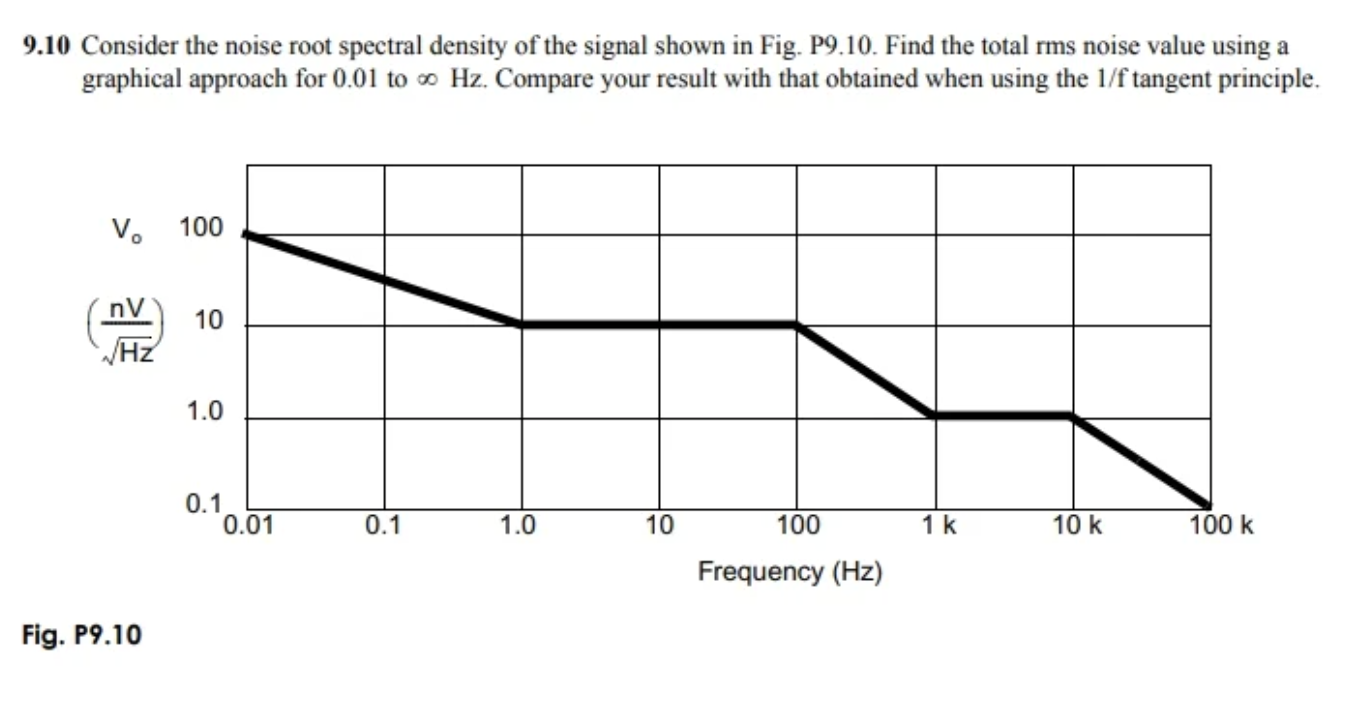 9.10 ﻿Consider the noise root spectral density of the | Chegg.com