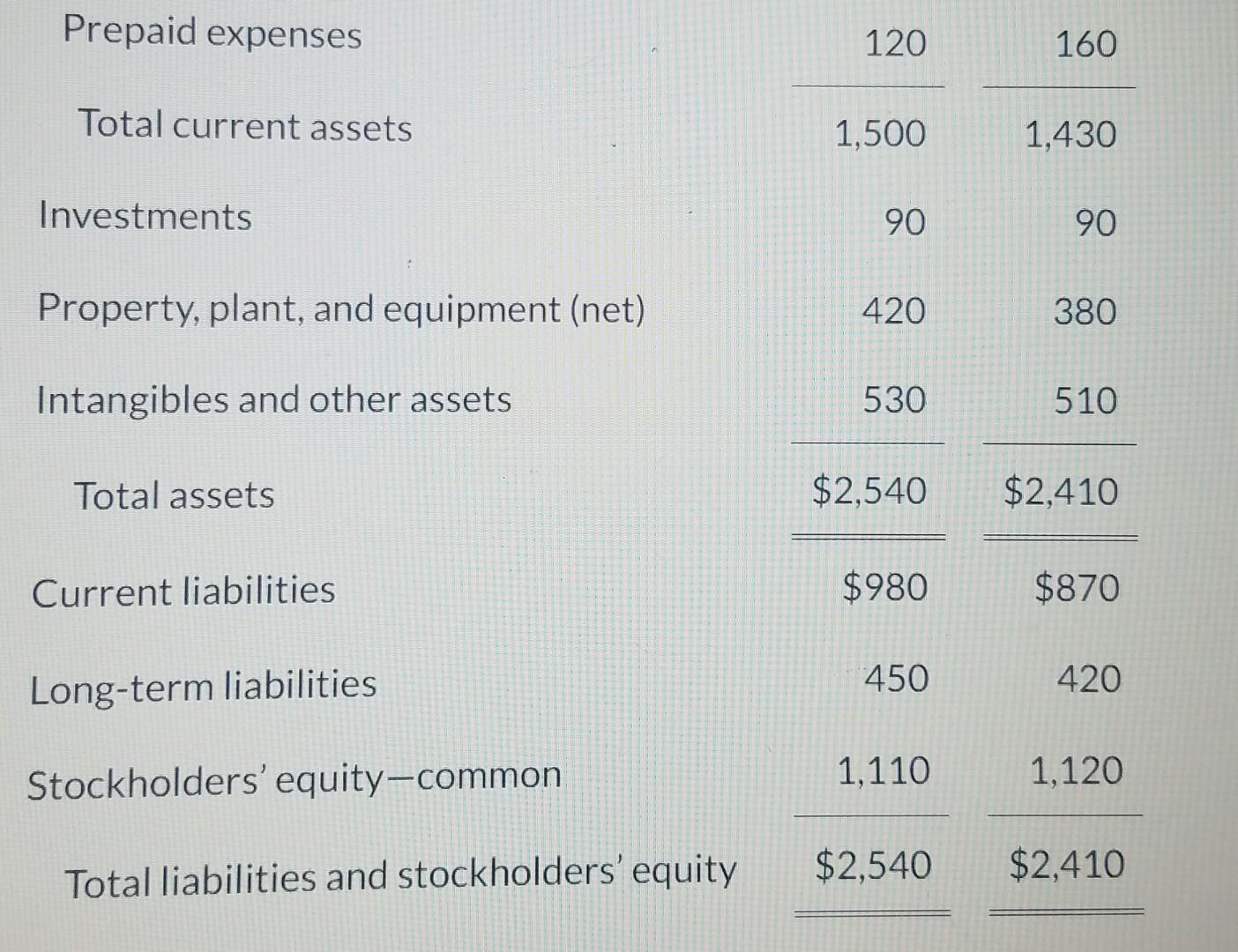 Solved The condensed financial statements of Sandhill Co. | Chegg.com