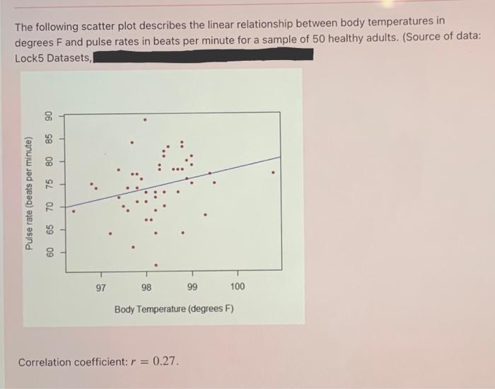 Solved The following scatter plot describes the linear | Chegg.com