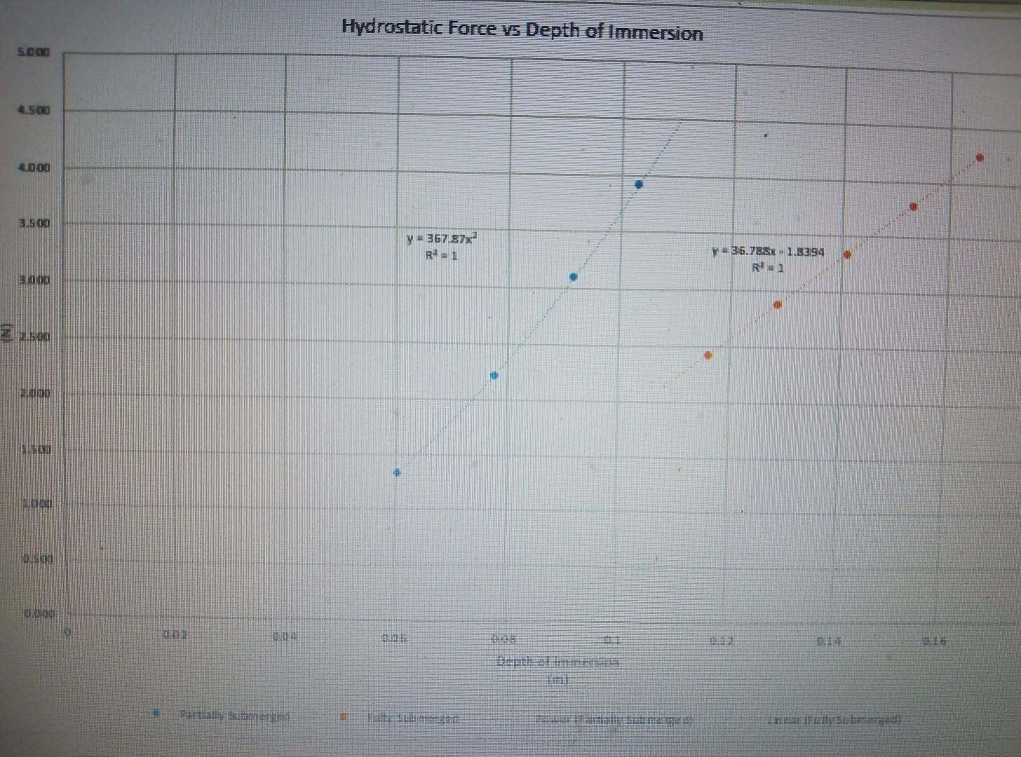 Solved Hydrostatic Force vs Depth of Immersion 5.000 500 | Chegg.com