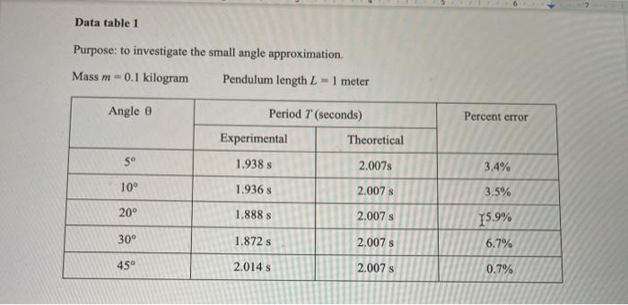 Solved Data table 1 Purpose: to investigate the small angle | Chegg.com