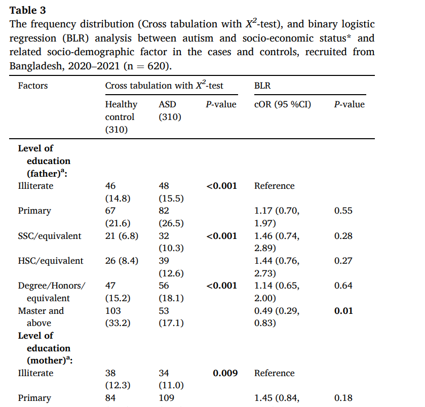 Solved 9 ﻿refer To Table 3 ﻿create A 2x2 ﻿table And