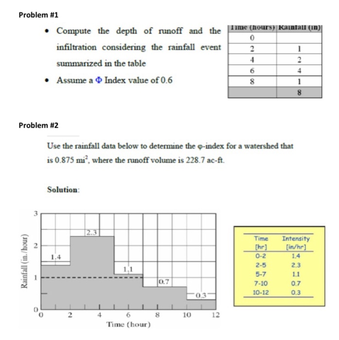 Solved Problem #1 • Compute the depth of runoff and the | Chegg.com