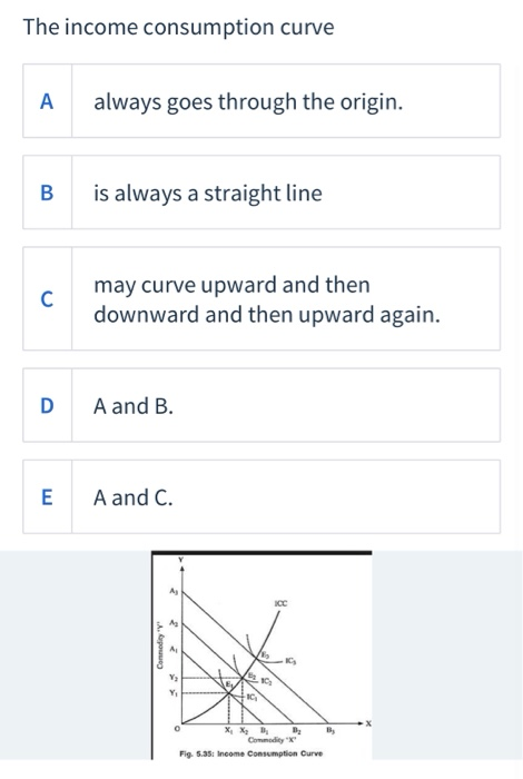 Solved The income consumption curve always goes through the | Chegg.com