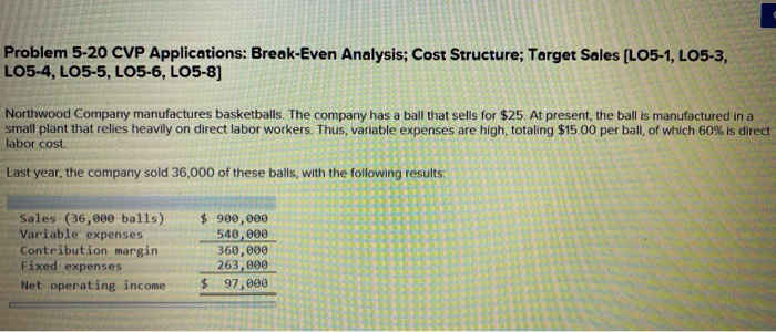 Solved Problem 5-20 CVP Applications: Break-Even Analysis; | Chegg.com
