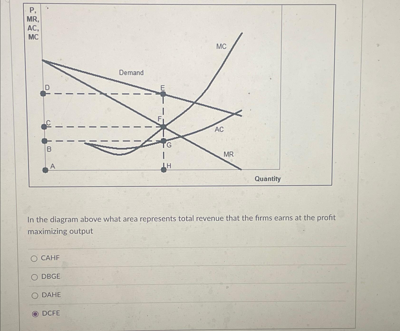 Solved In the diagram above what area represents total | Chegg.com