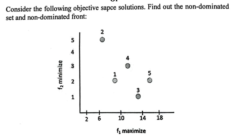 Solved Consider The Following Objective Sapce Solutions
