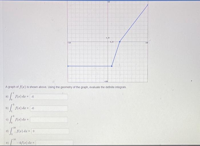 Solved A graph of f(x) is shown above. Using the geometry of | Chegg.com