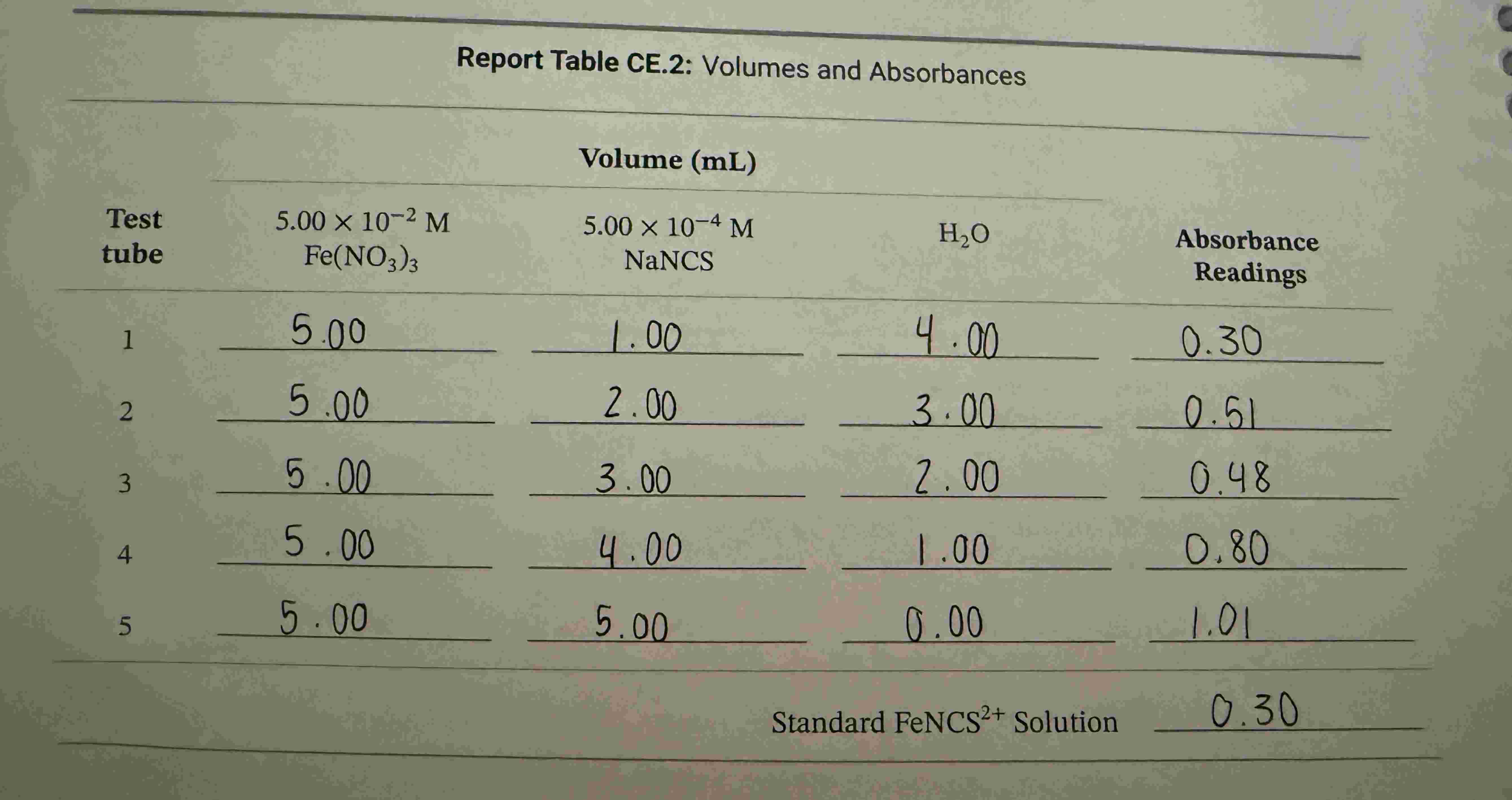 Chemical Equilibrium Lab ReportChange in color | Chegg.com