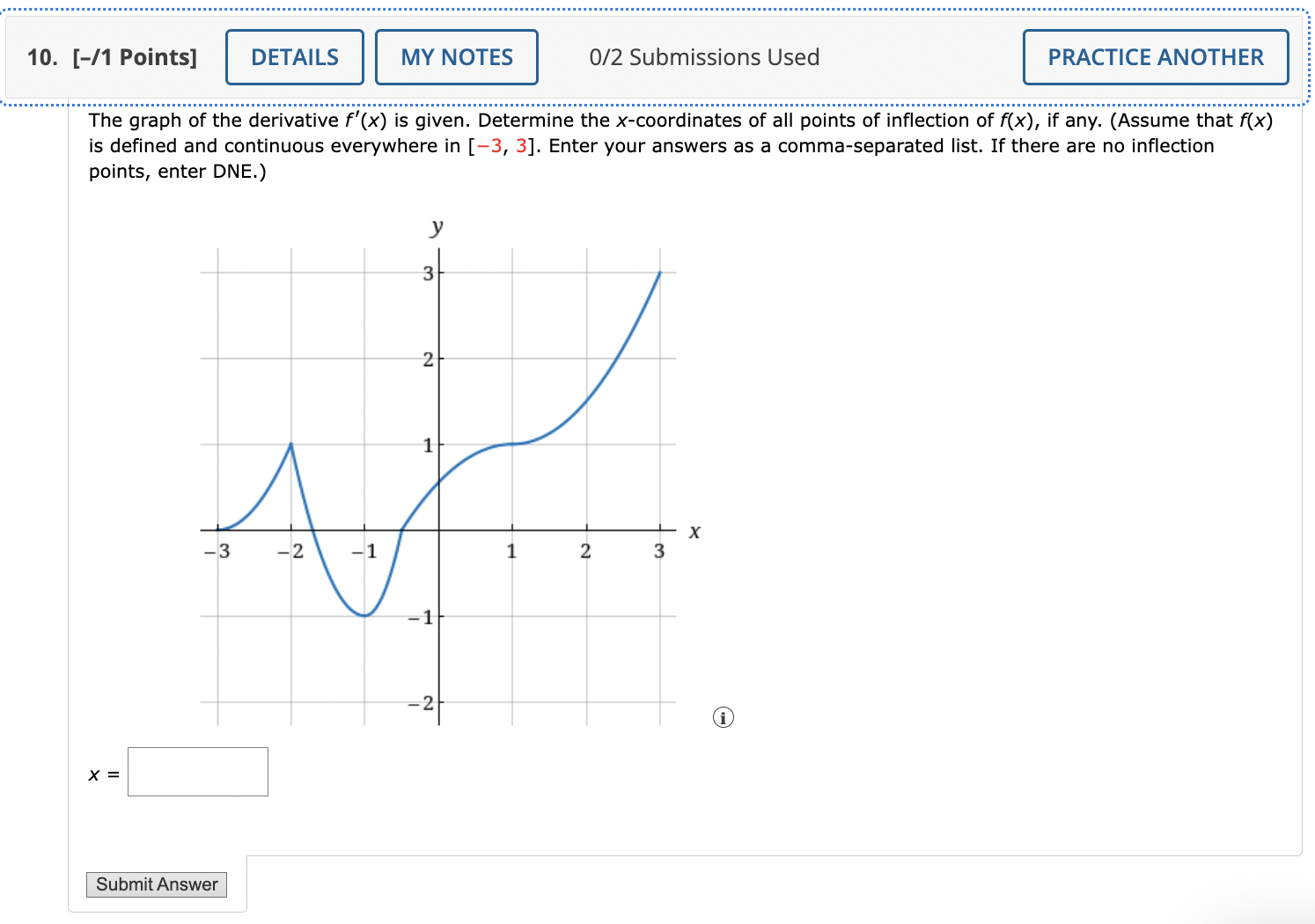 Solved Points]0/2 ﻿Submissions UsedThe graph of the | Chegg.com