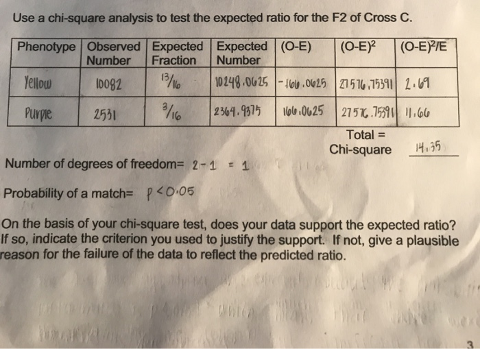 Solved How do you answer if your data support the expected | Chegg.com